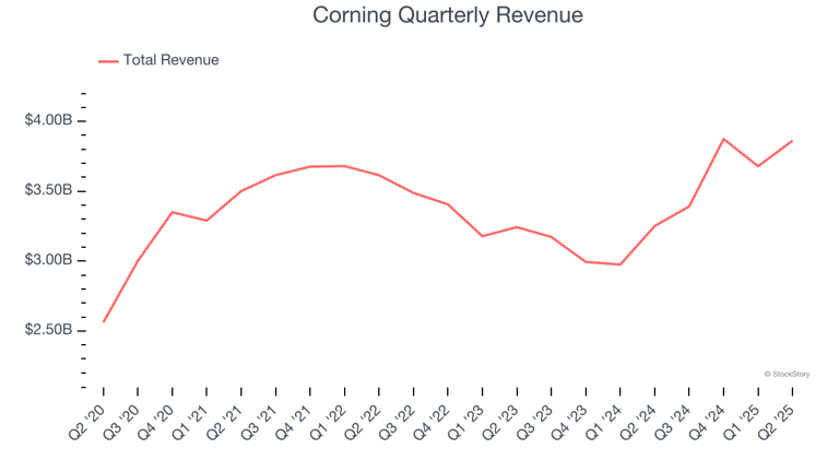 Corning’s (NYSE:GLW) Q2 Earnings Results: Revenue In Line With Expectations, Next Quarter’s ...