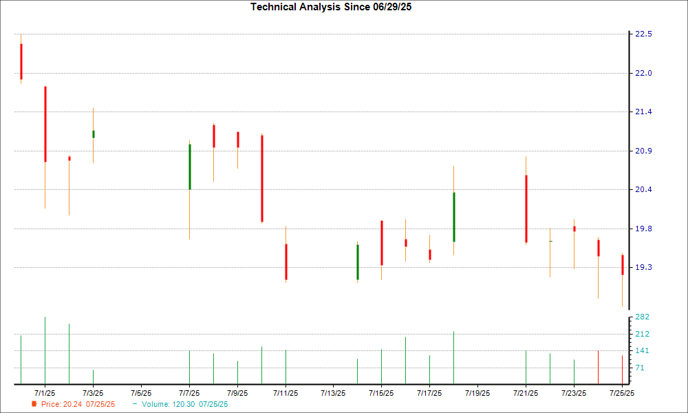 Here's Why SailPoint, Inc. (SAIL) Could be Great Choice for a Bottom Fisher