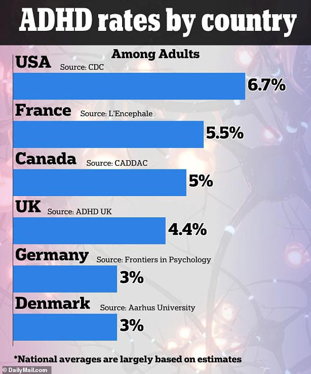 More than 22million Americans suffering from ADHD have higher risk of ...