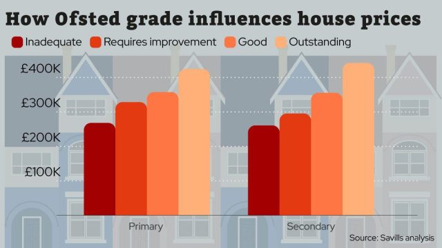 How new Ofsted rating system will affect house prices near top schools
