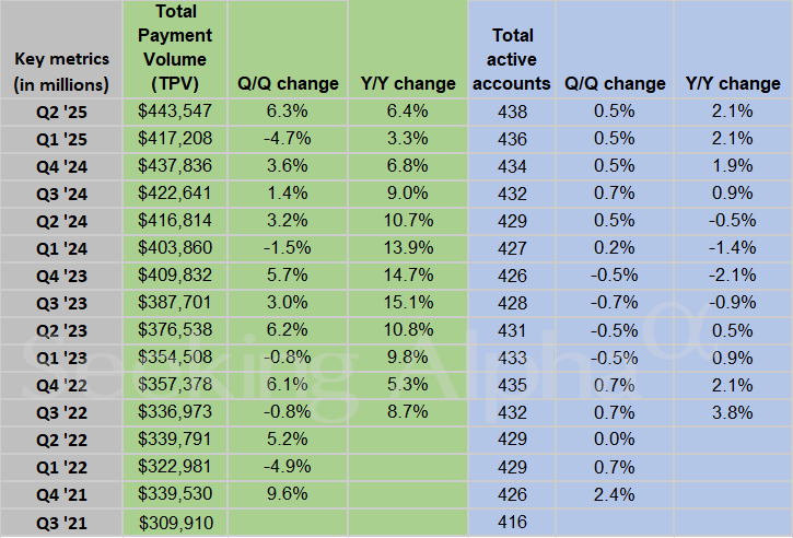 PayPal in Charts: Q2 TPV up over 6%, International revenue +7%, Active ...