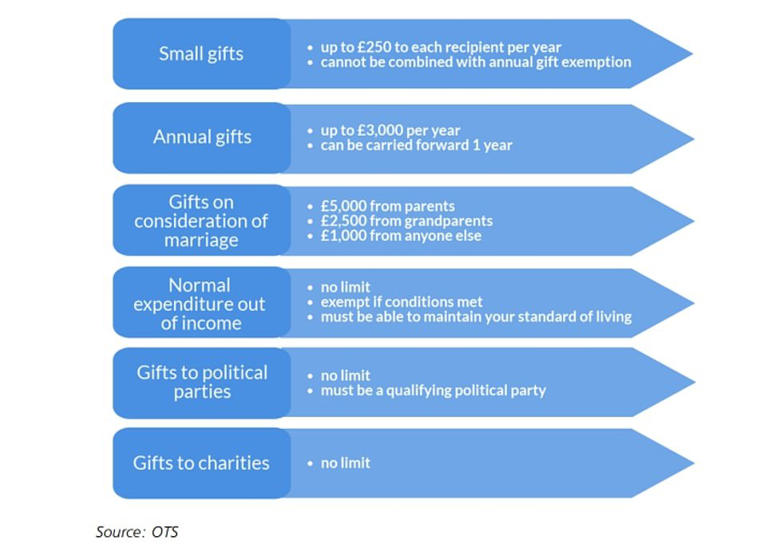 Inheritance tax and gifts: What to know