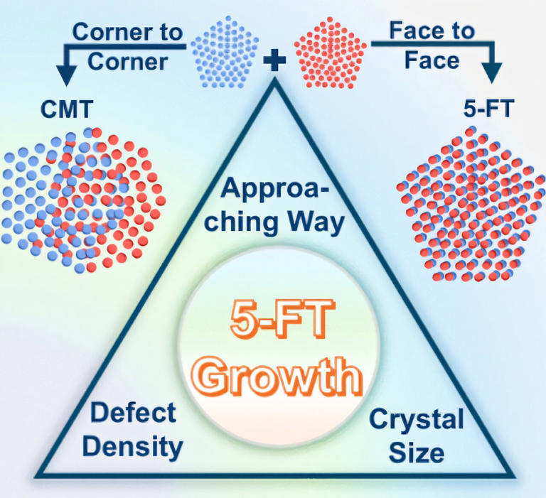 Atomic-level study reveals how gold nanocrystals grow through coalescence