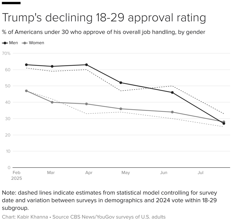 Six months in, young people have soured on Trump's job handling