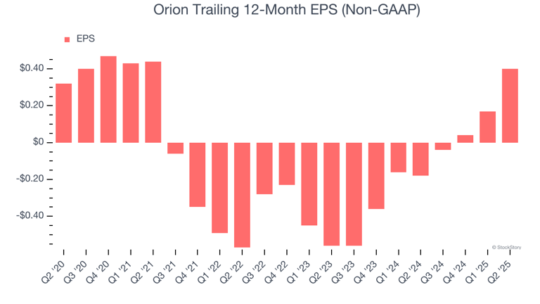 Orion (NYSE:ORN) Delivers Impressive Q2, Stock Soars