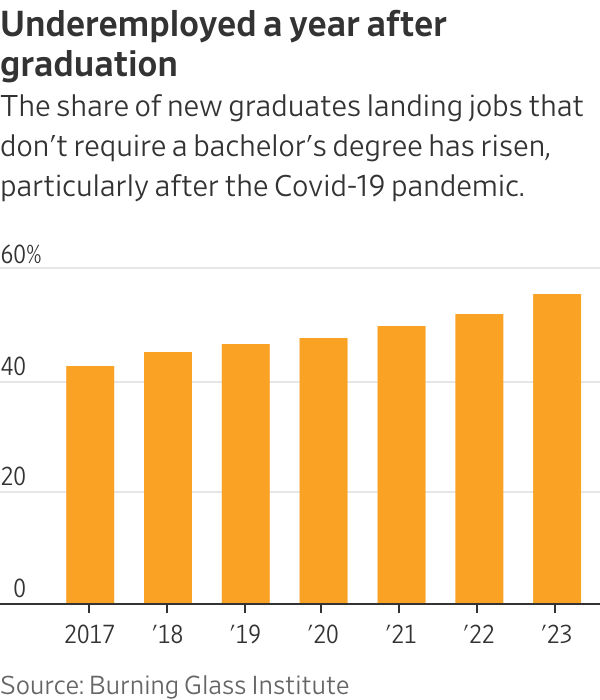AI Is Wrecking an Already Fragile Job Market for College Graduates