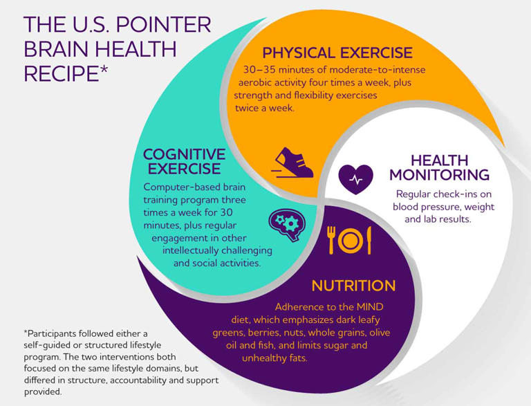 To stay sharp as you age, try these 3 changes, the largest-ever study ...