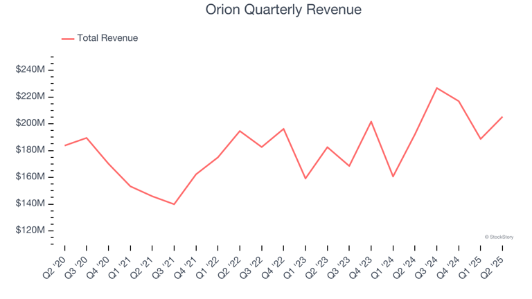Orion (NYSE:ORN) Delivers Impressive Q2, Stock Soars