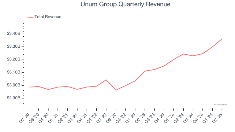 Unum Group’s (NYSE:UNM) Q2: Beats On Revenue