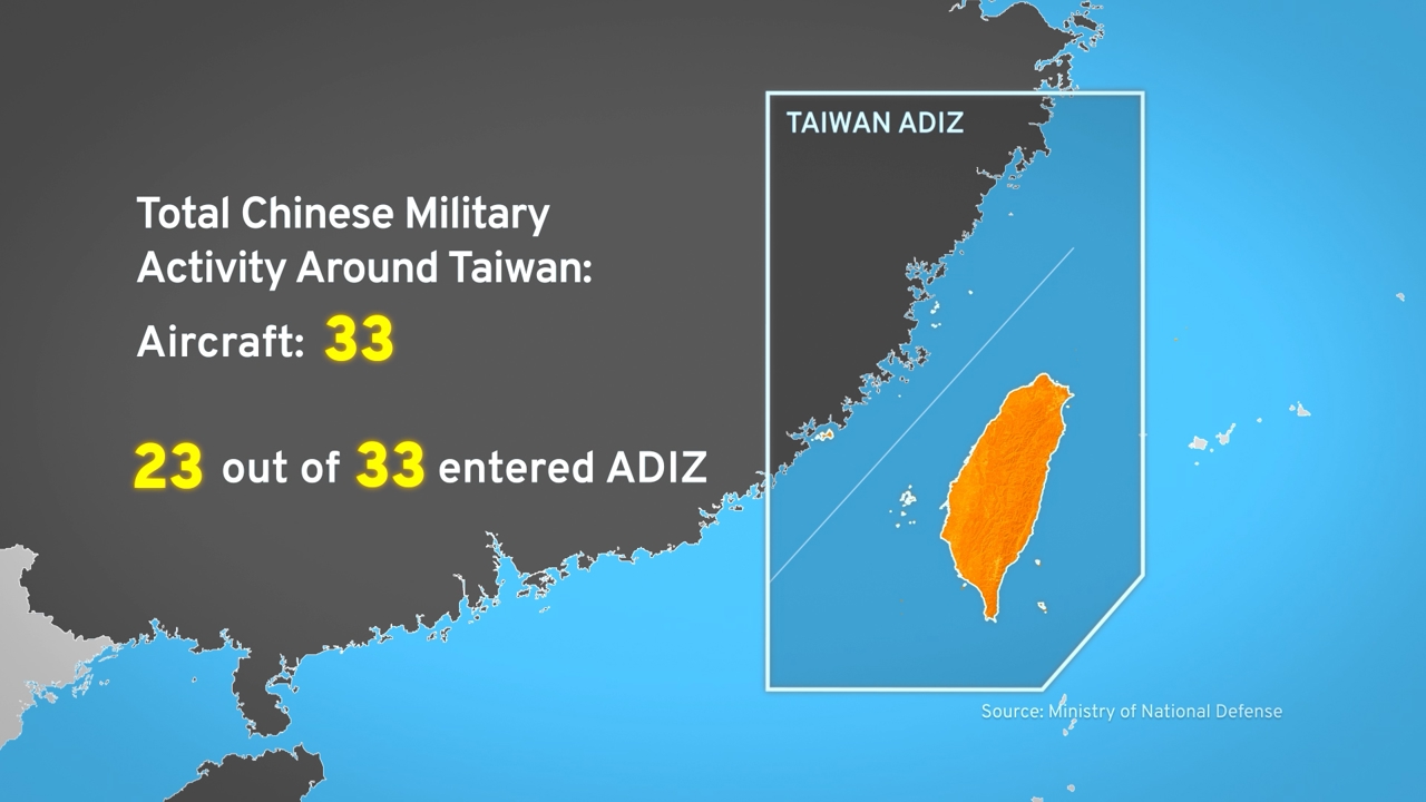 China Sends 33 Military Aircraft, Drones Near Taiwan