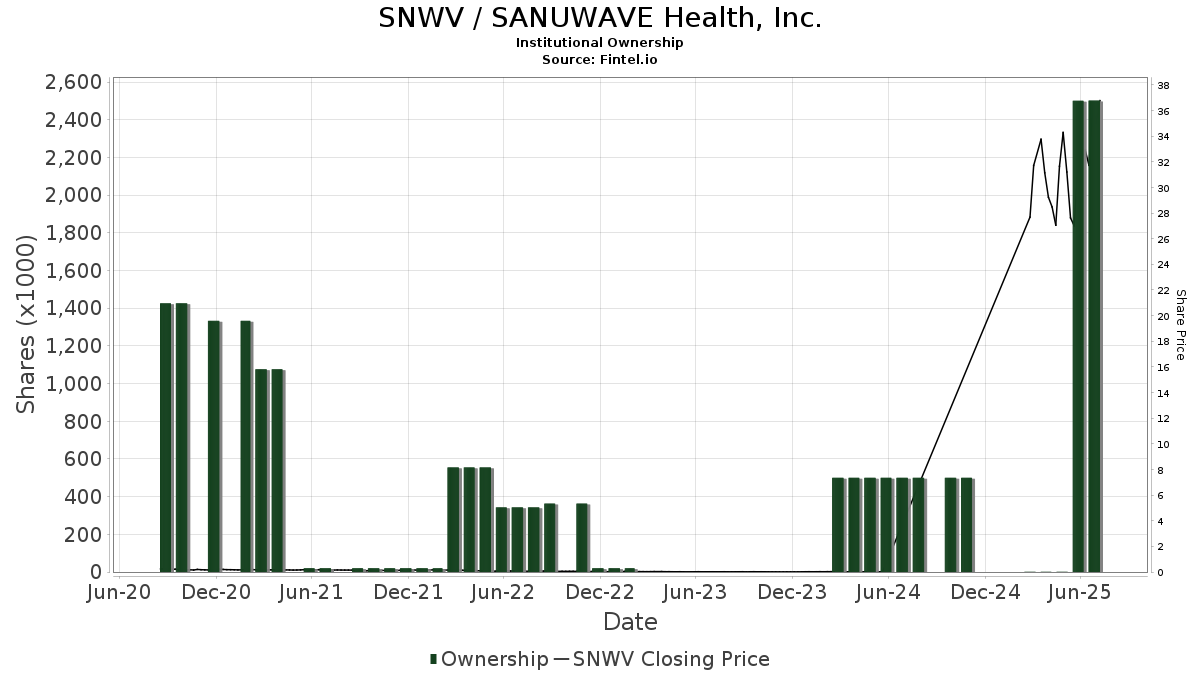 Northland Capital Markets Initiates Coverage of SANUWAVE Health (SNWV ...