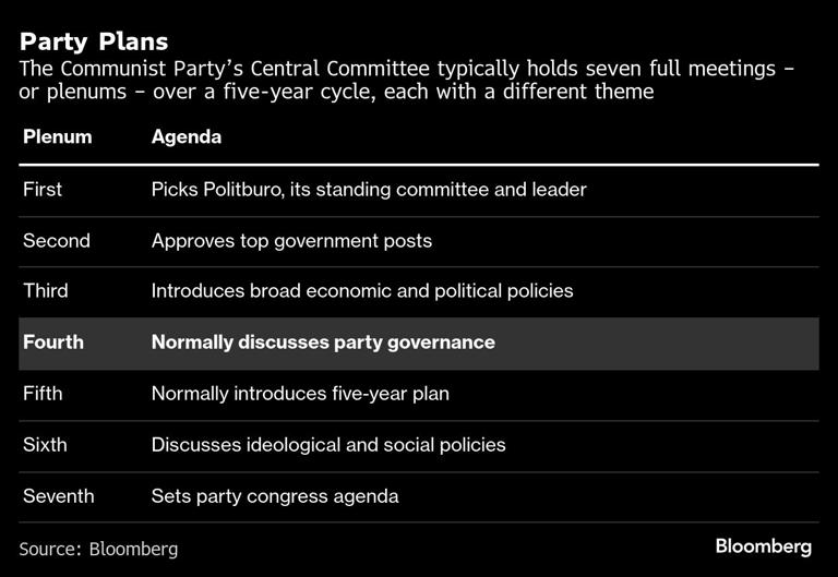 中国共産党が10月に4中総会、5カ年計画議論へ－人事も焦点に