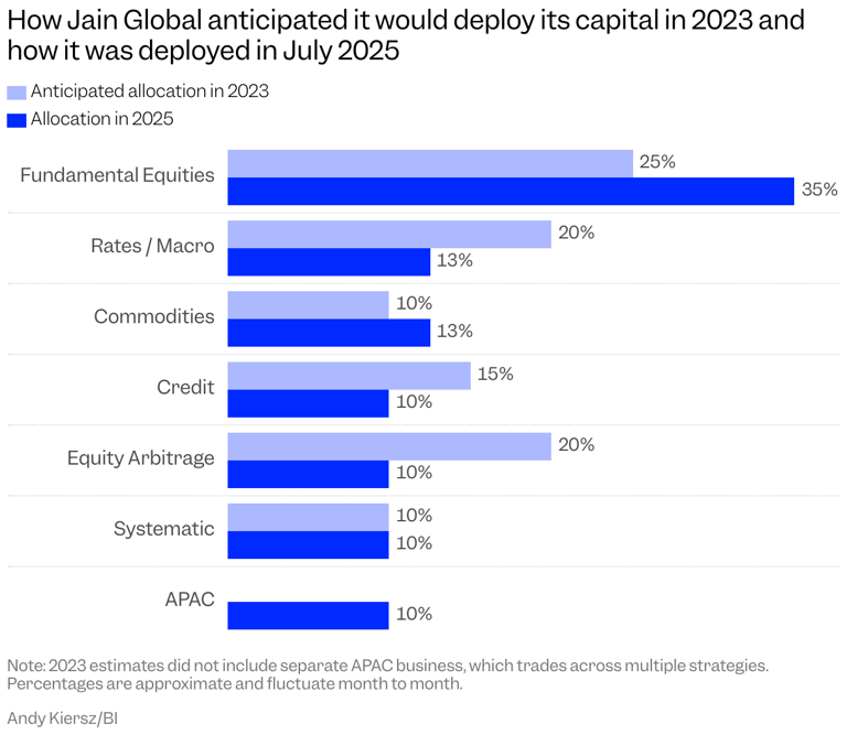 Jain Global by the numbers: A look at the hedge fund's rollercoaster ...