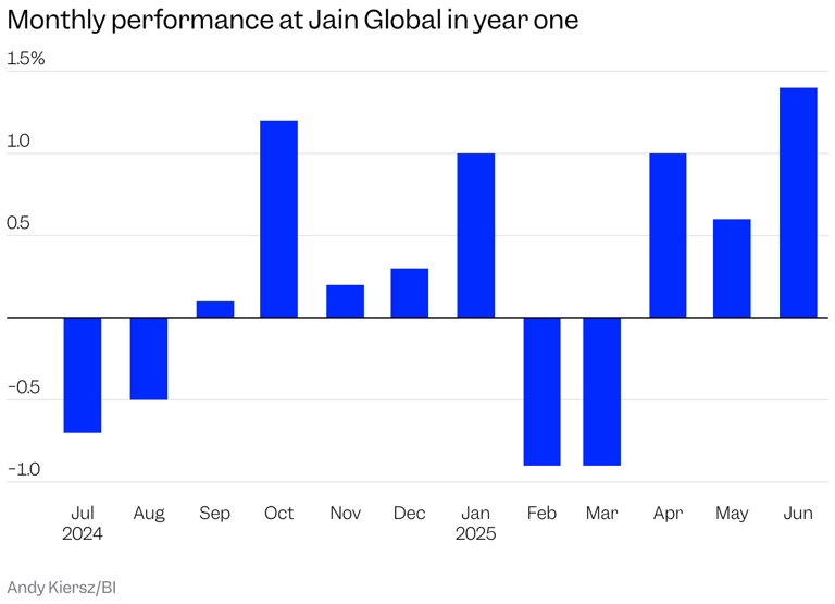 Jain Global by the numbers: A look at the hedge fund's rollercoaster ...