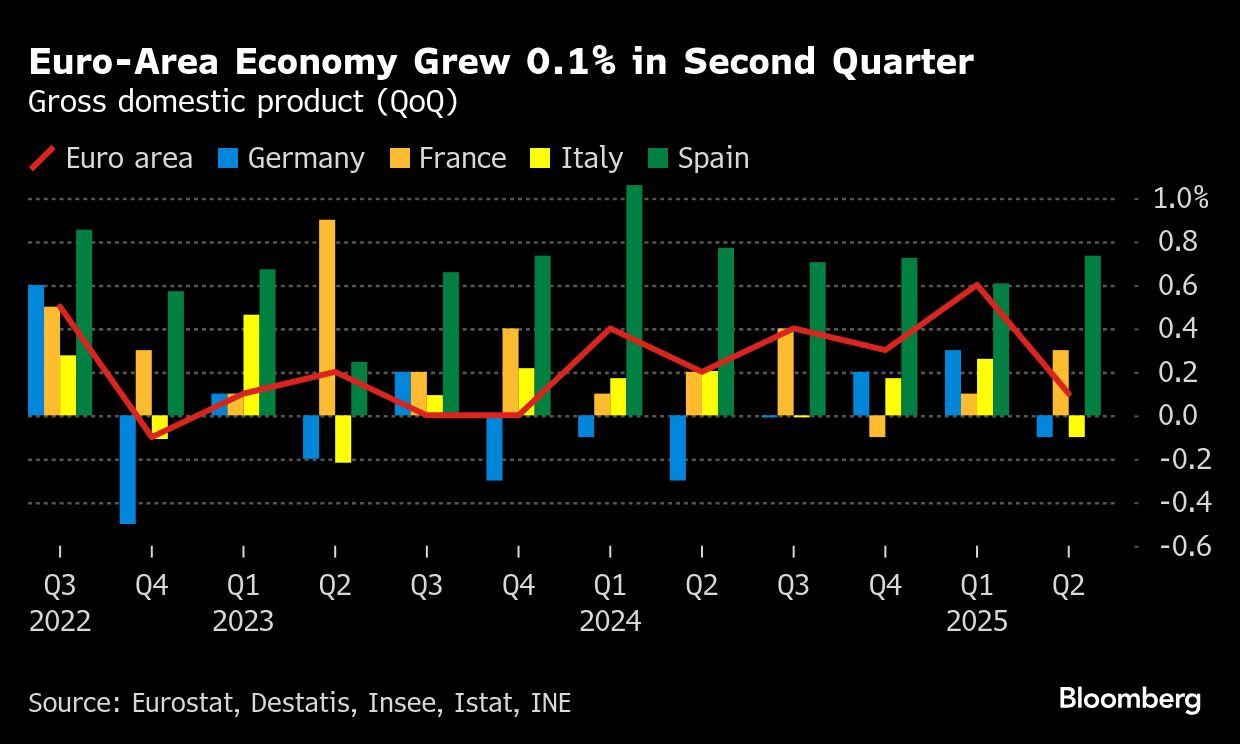 Euro Area Sustains Modest Growth as Trade Hangs Over Economy