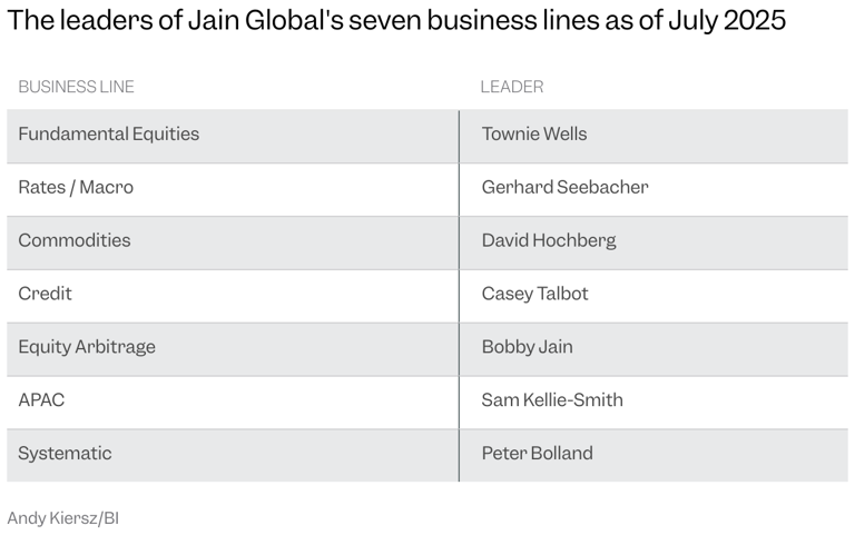 Jain Global by the numbers: A look at the hedge fund's rollercoaster ...