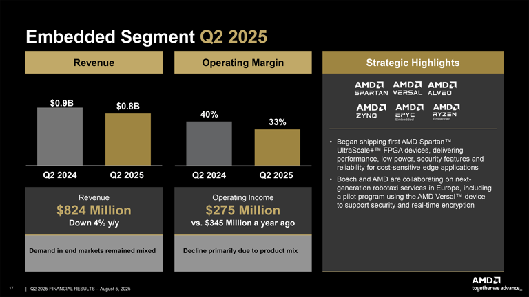 AMD posts record $7.685 billion revenue despite massive inventory ...