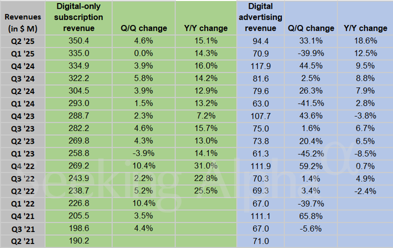 New York Times in charts: Digital-only subscription revenue up 15% Y/Y ...