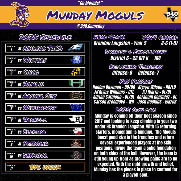 High school football preview: Williams' size gives Munday a distinct ...