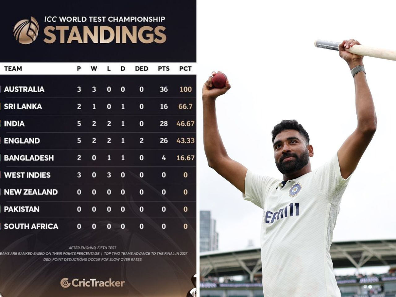 WTC 2025-27 points table after end of Anderson-Tendulkar Trophy 2025