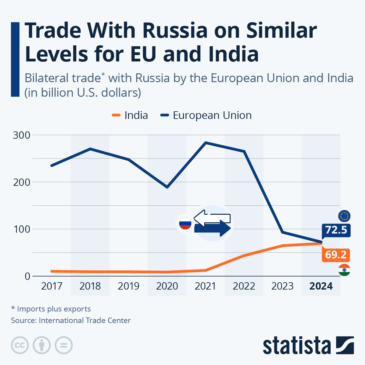 Trade With Russia on Similar Levels for EU and India