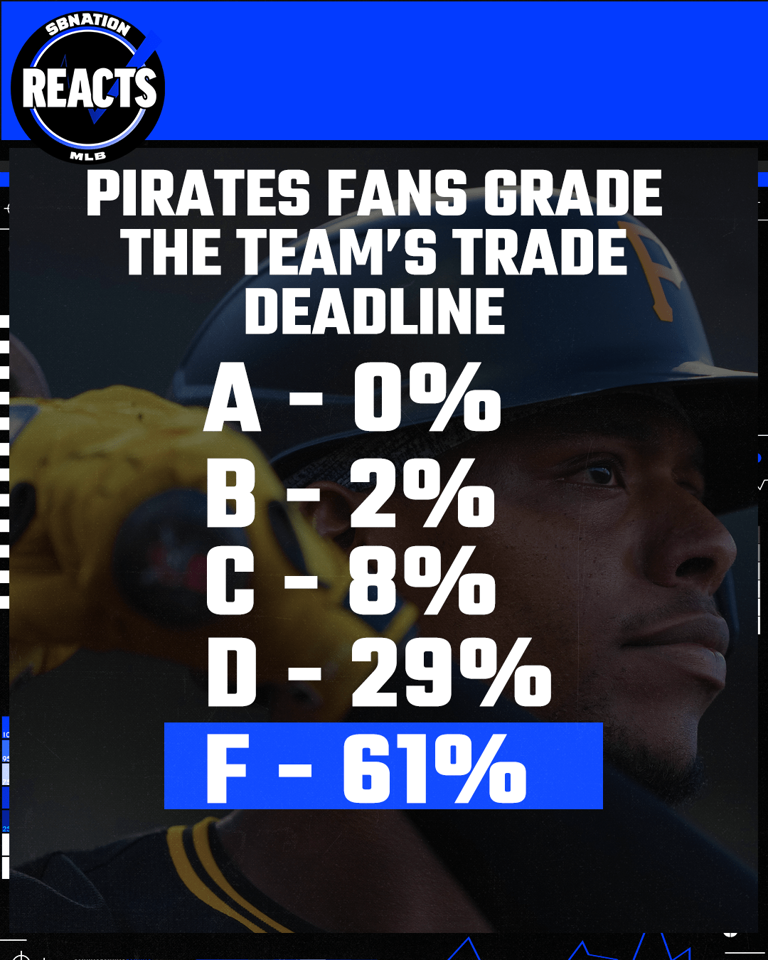 SB Nation Reacts results: Grade the Pirates 2025 MLB Trade Deadline