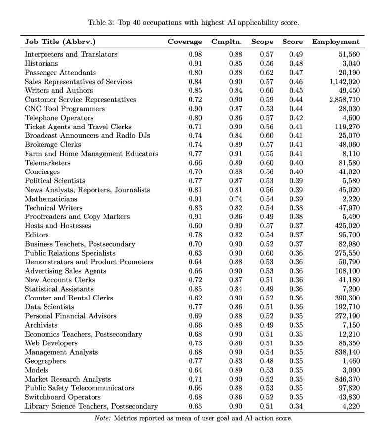 New Microsoft Study Reveals the 40 Jobs Most at Risk from AI—and 40 That Are Shockingly Safe ...