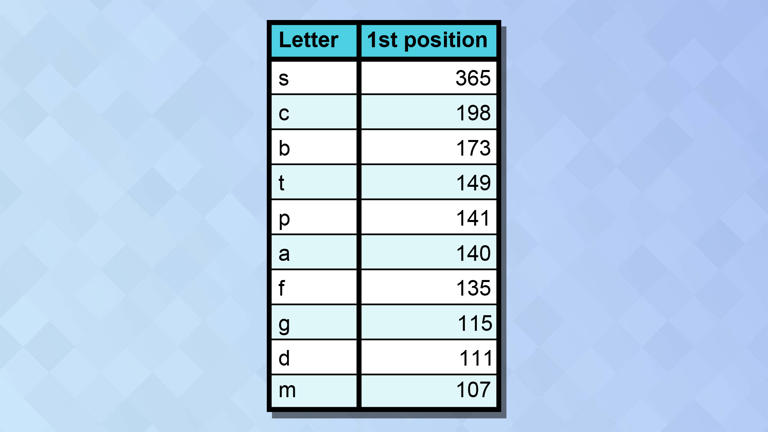 I analyzed every Wordle answer to look for patterns — here's what I found