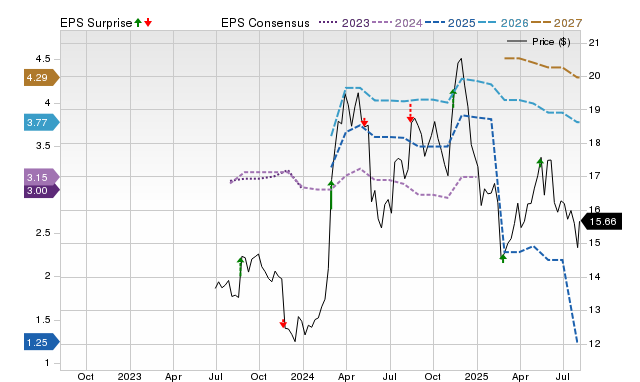 Fidelis Insurance Holdings (FIHL) Earnings Expected to Grow: What to ...