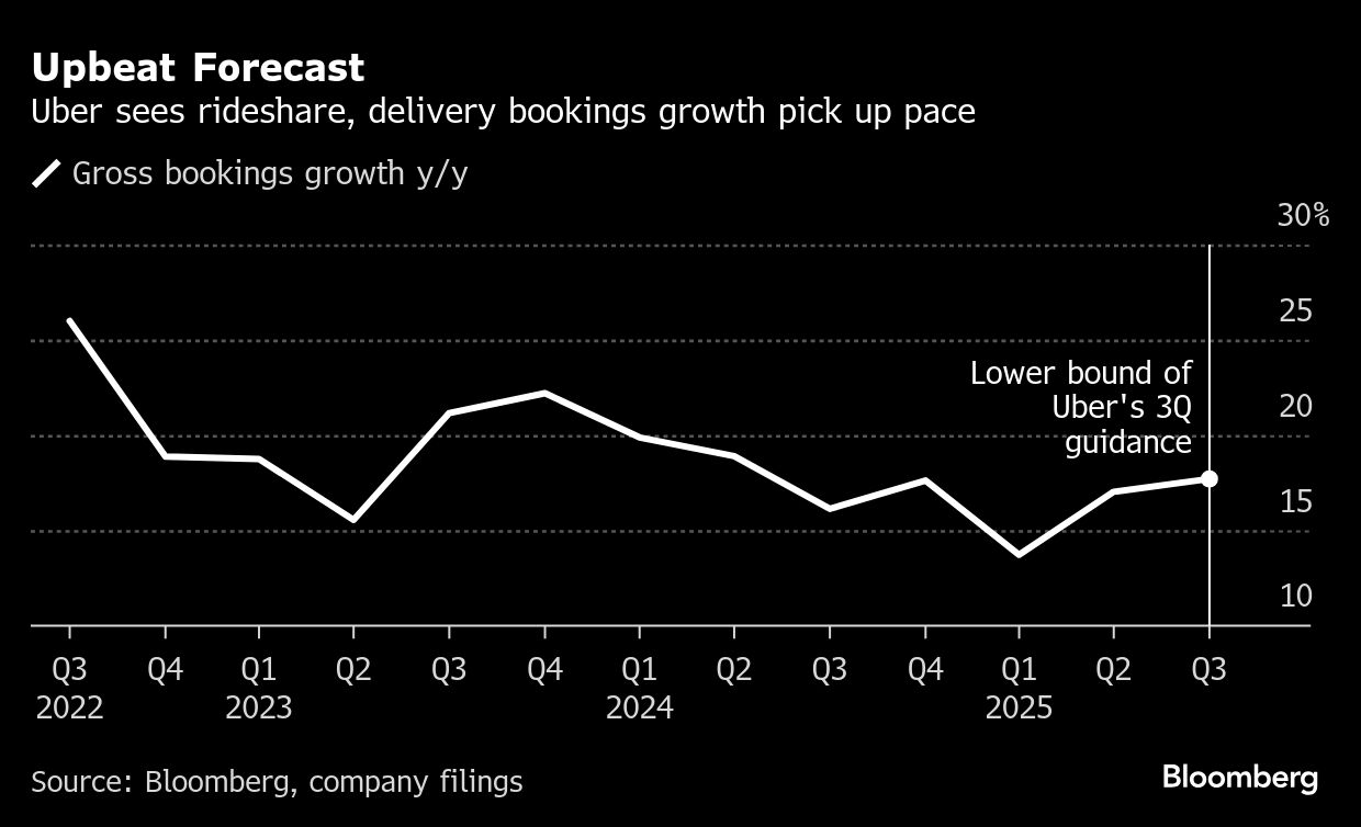 Uber’s Ride Results Disappoint Even as Bookings Top Estimates
