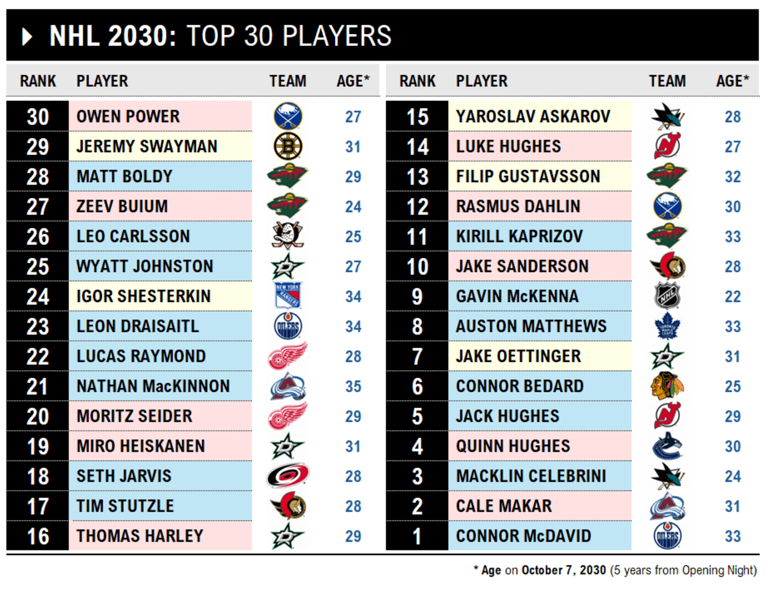 NHL 2030: Projecting the league's top 30 players in five years