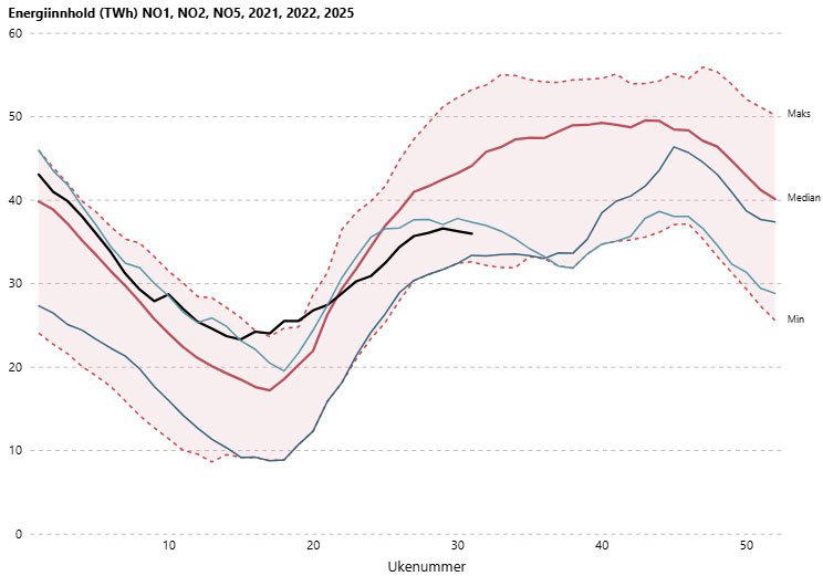 Kraftmagasinene tappes: – Direkte uansvarlig