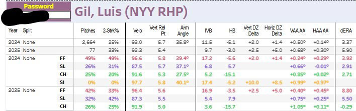 MLB Starting Pitcher News: Luis Gil debuts, Joey Wentz is on a heater