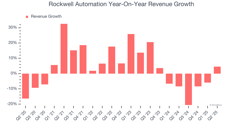 Rockwell Automation’s (NYSE:ROK) Q2 Sales Top Estimates, Full-Year ...
