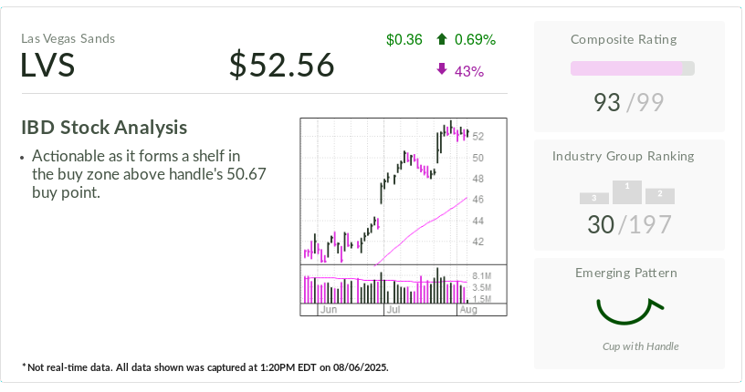 IBD Stock Of The Day Is Actionable As Rivals Face This Issue