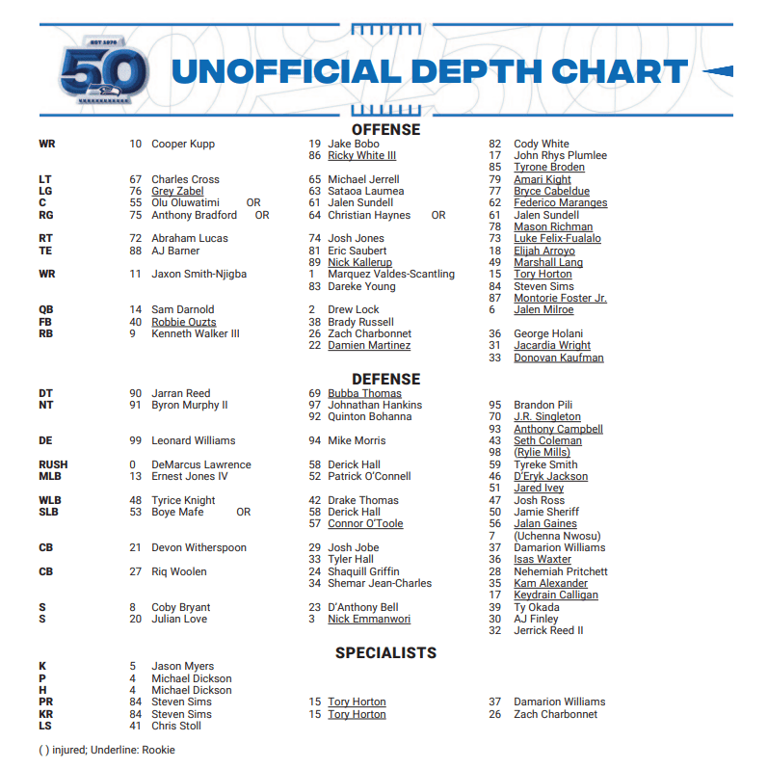 Seahawks release unofficial depth chart for preseason
