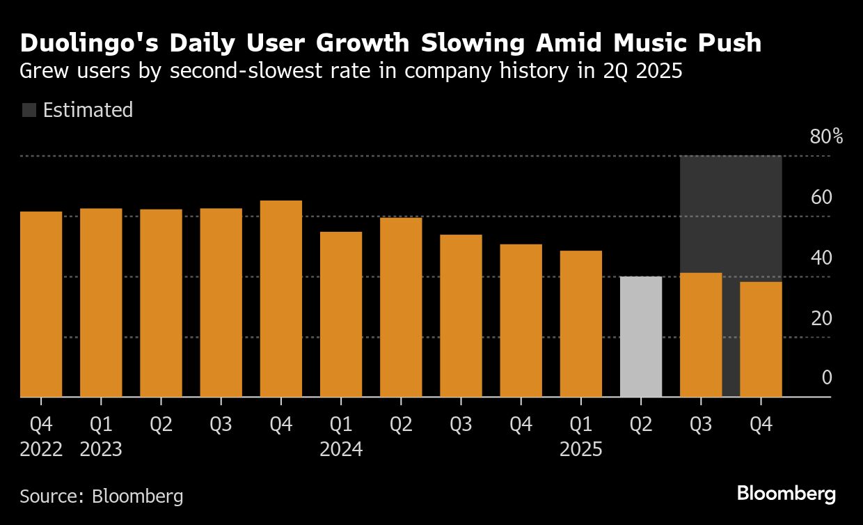 Duolingo Lifts Sales Outlook as It Widens Non-Language Offerings