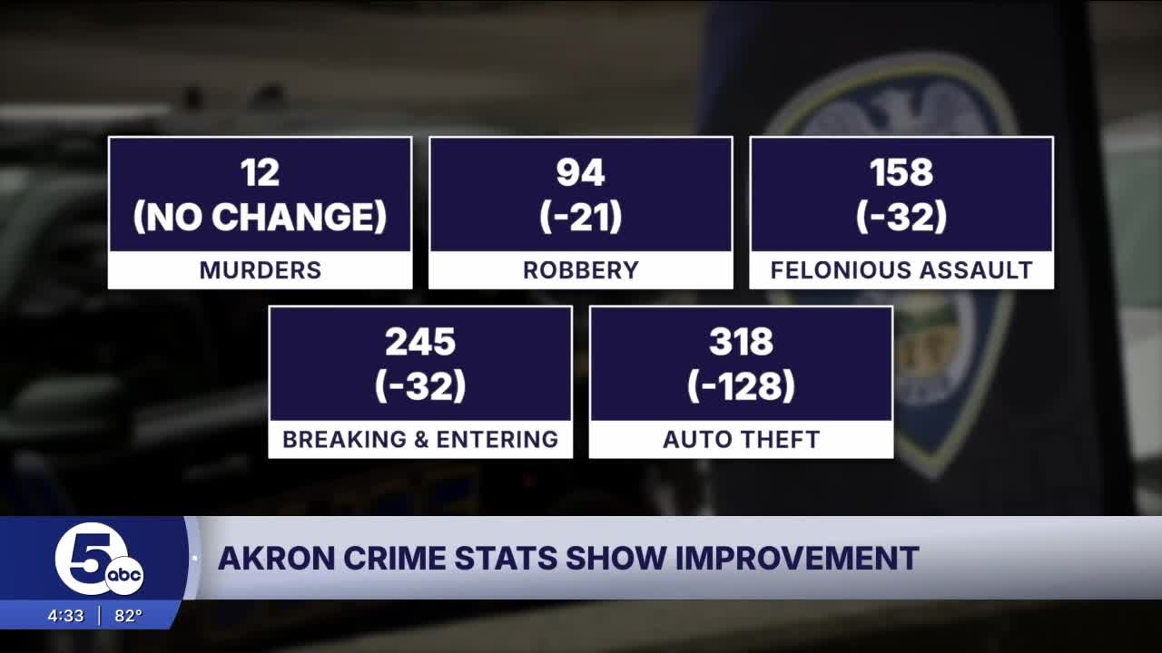 Akron celebrates significant drop in violent crime in 1st half of the year