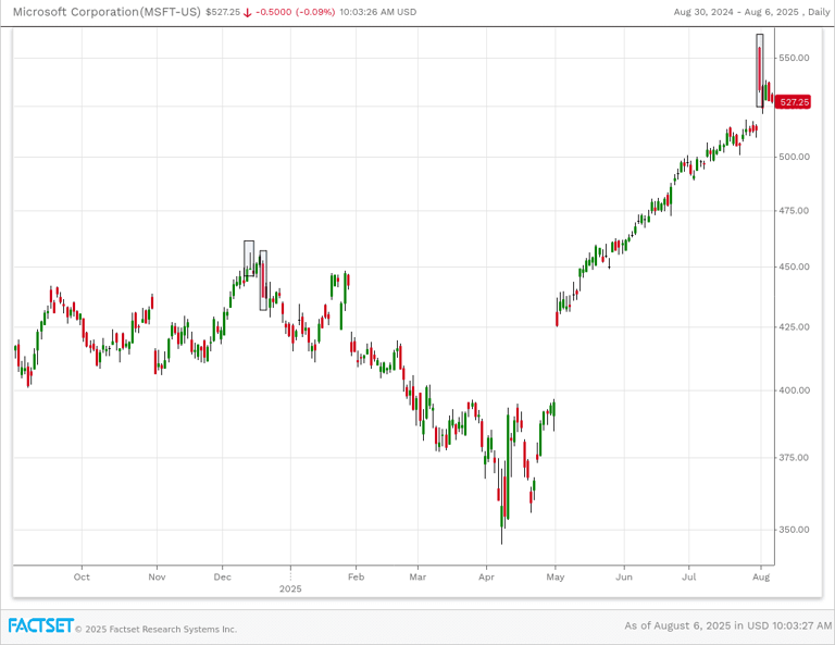 Why Oracle Stock and 2 Other Software Plays Are Struggling Even as Tech ...