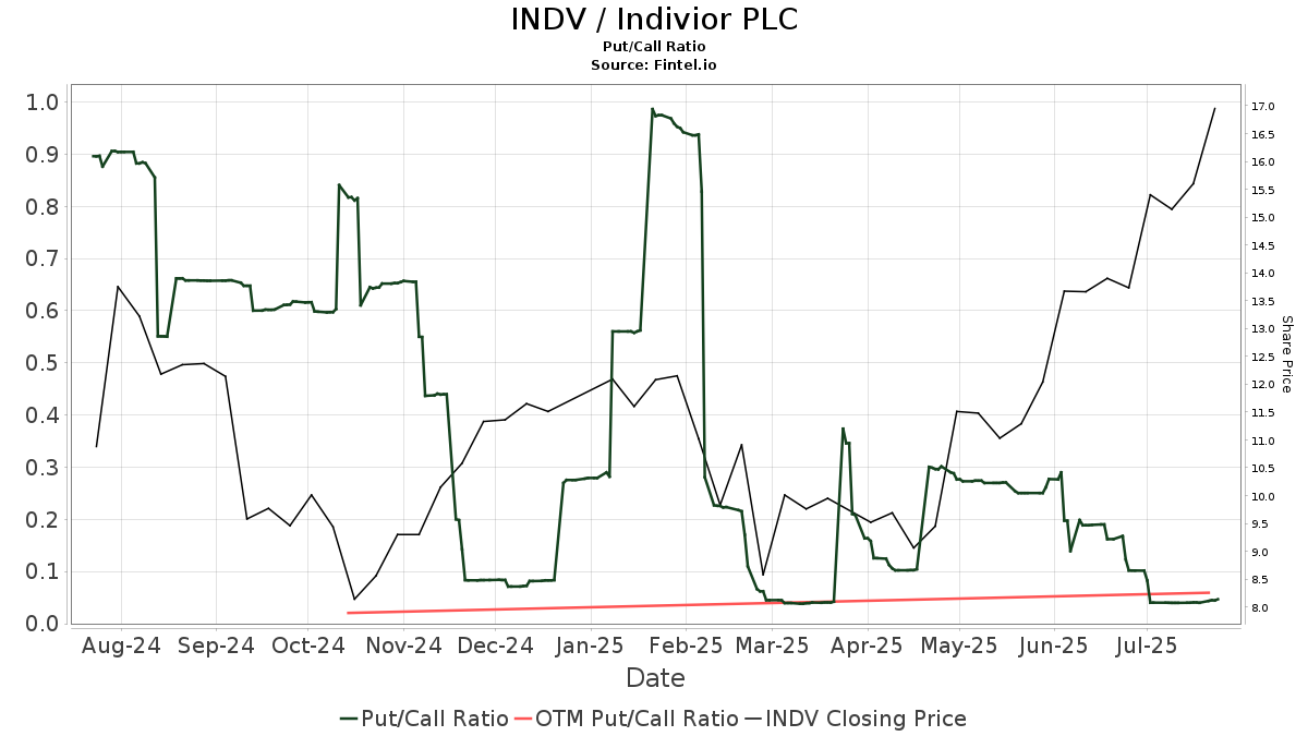 HC Wainwright & Co. Initiates Coverage of Indivior (INDV) with Buy ...