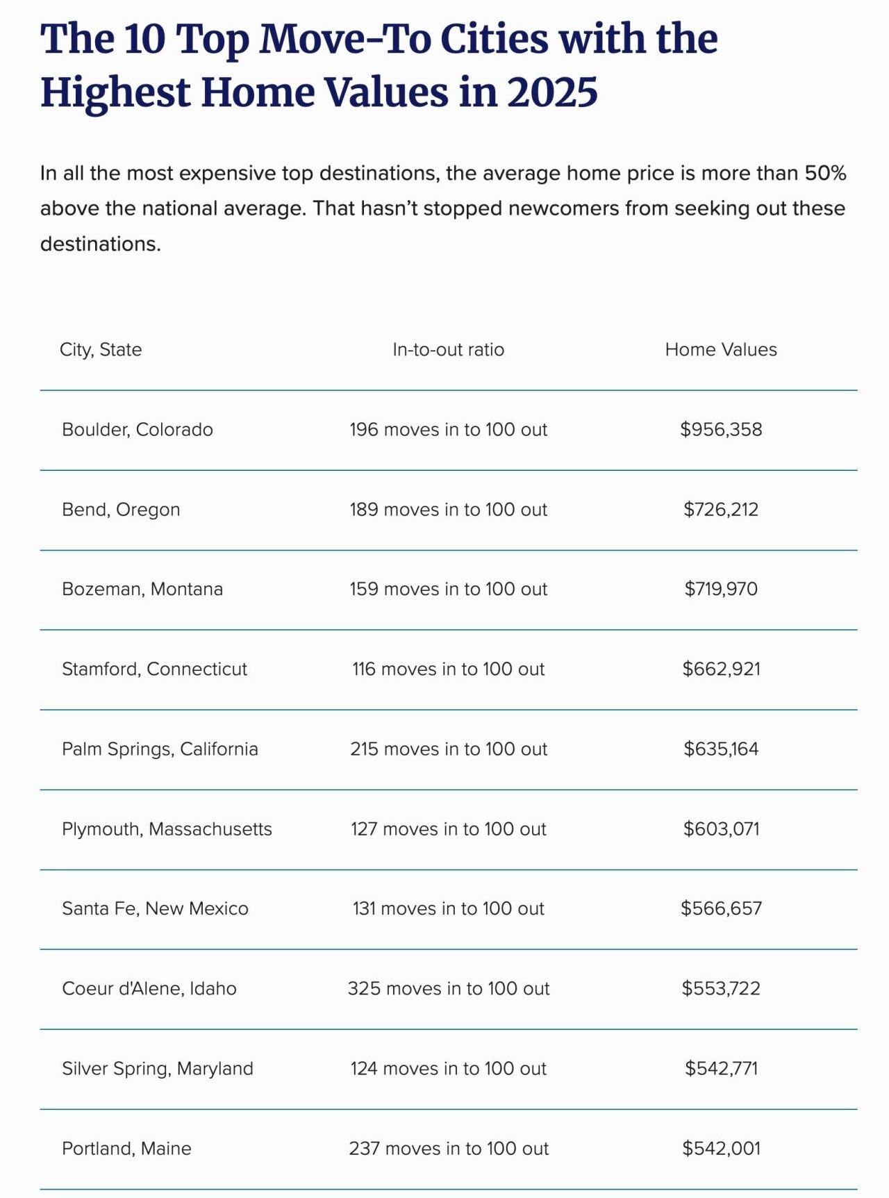 The top city people want to move to in every state in 2025