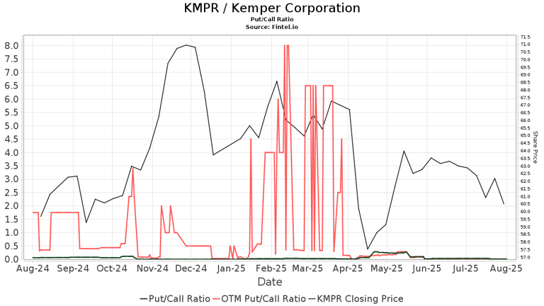 Piper Sandler Downgrades Kemper (KMPR)