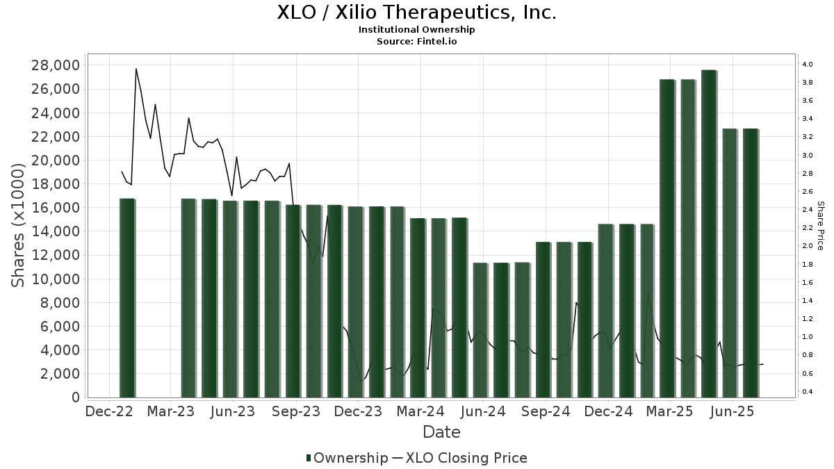 Leerink Partners Initiates Coverage of Xilio Therapeutics (XLO) with ...