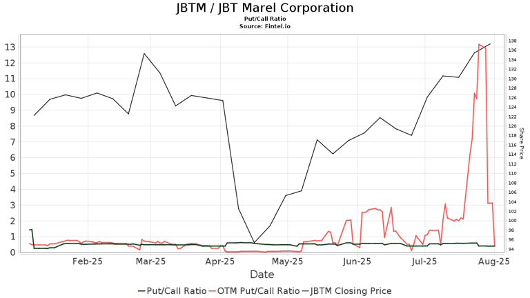 William Blair Upgrades JBT Marel (JBTM)