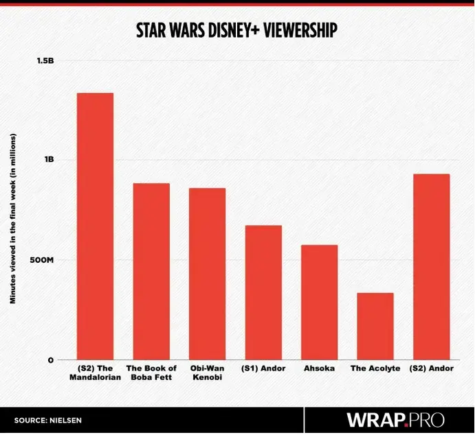 This ‘Star Wars’ Series Defied the Odds with Increasing Viewership
