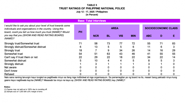 AFP, PNP get high trust rating in latest OCTA survey