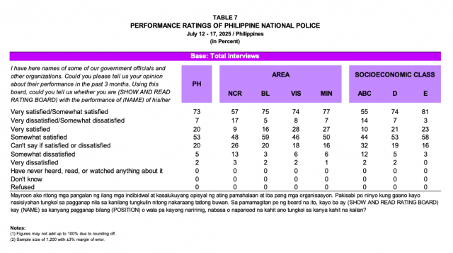 AFP, PNP get high trust rating in latest OCTA survey