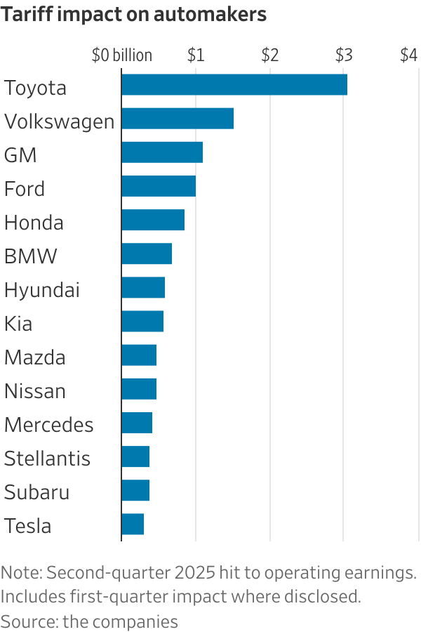 Auto Industry Takes $12 Billion Hit From Trade War