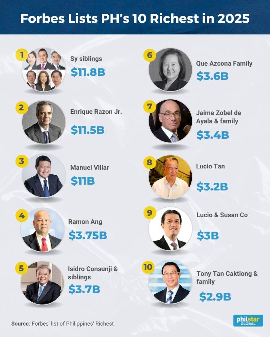 Philippines' richest unchanged in 2025: Sy heirs, Razon, Villar top ...