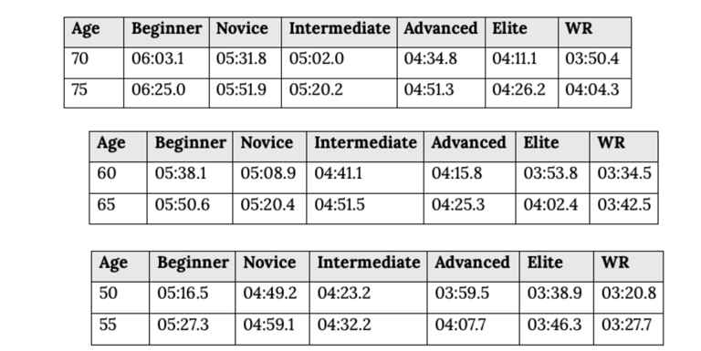 This is the average 1k row time for women – and how to beat it